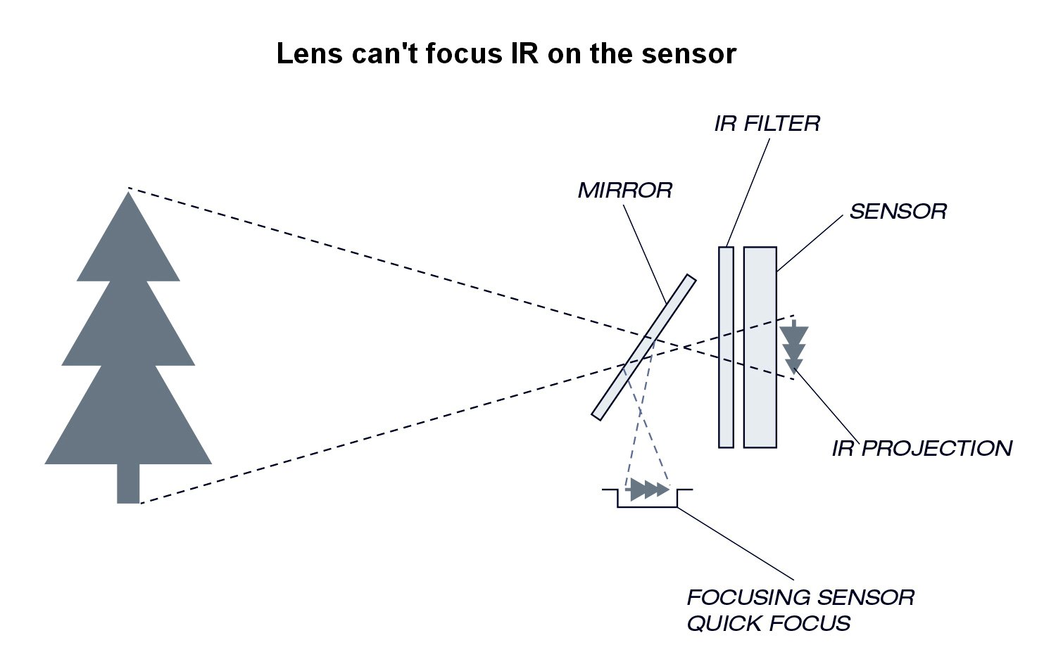 Why Do We Need To Calibrate Infrared Converted Camera